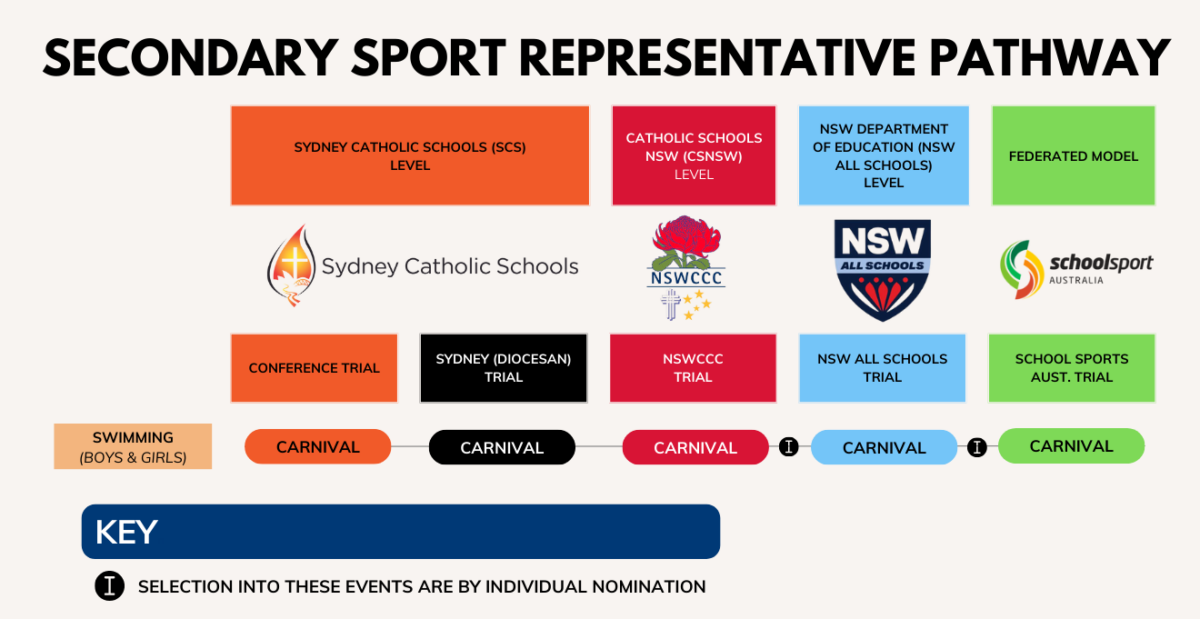 Sydney Swimming Championships | SCS Sport