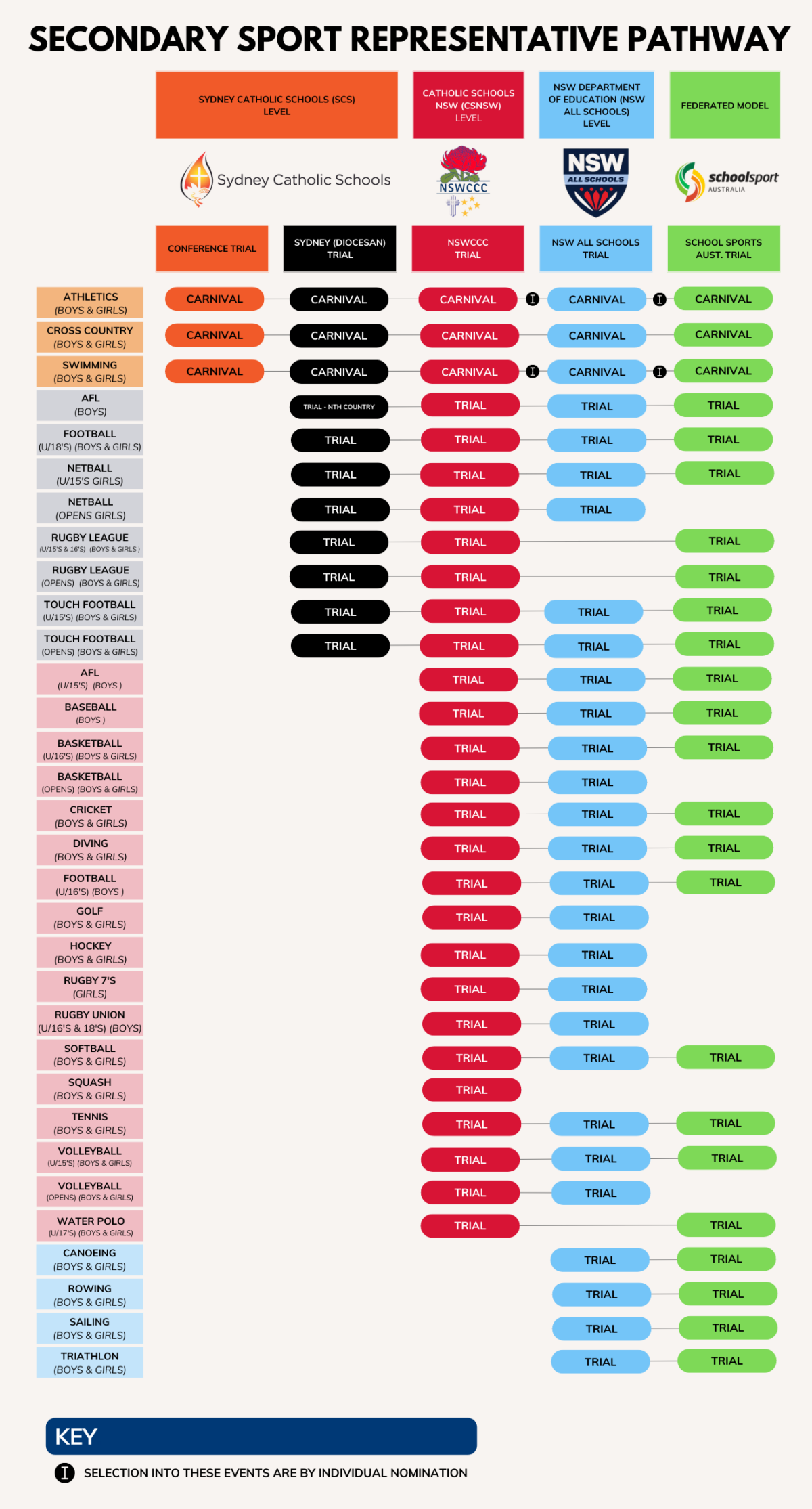 Secondary Pathway | SCS Sport