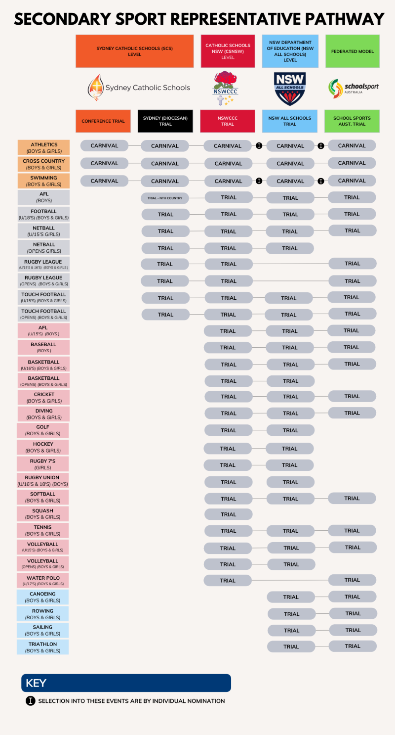 Secondary Pathway - SCS Sport